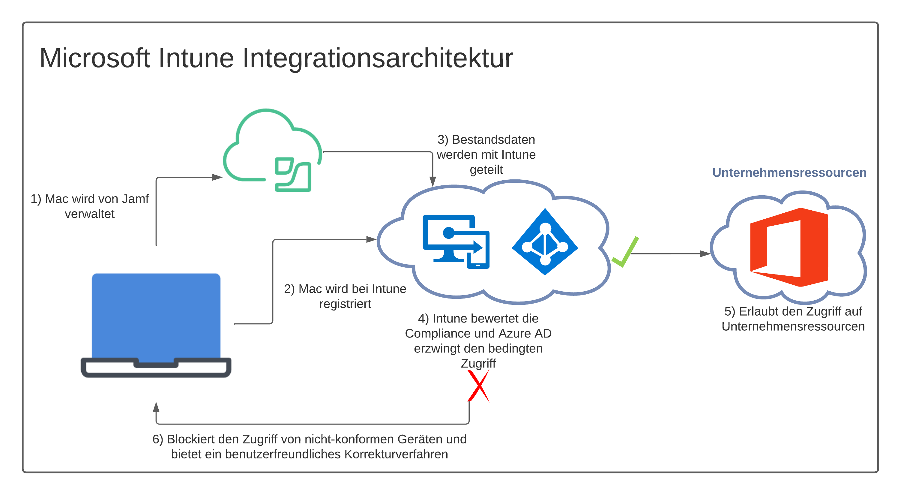 Übersicht - Integration in Microsoft Intune zum Durchsetzen der ...