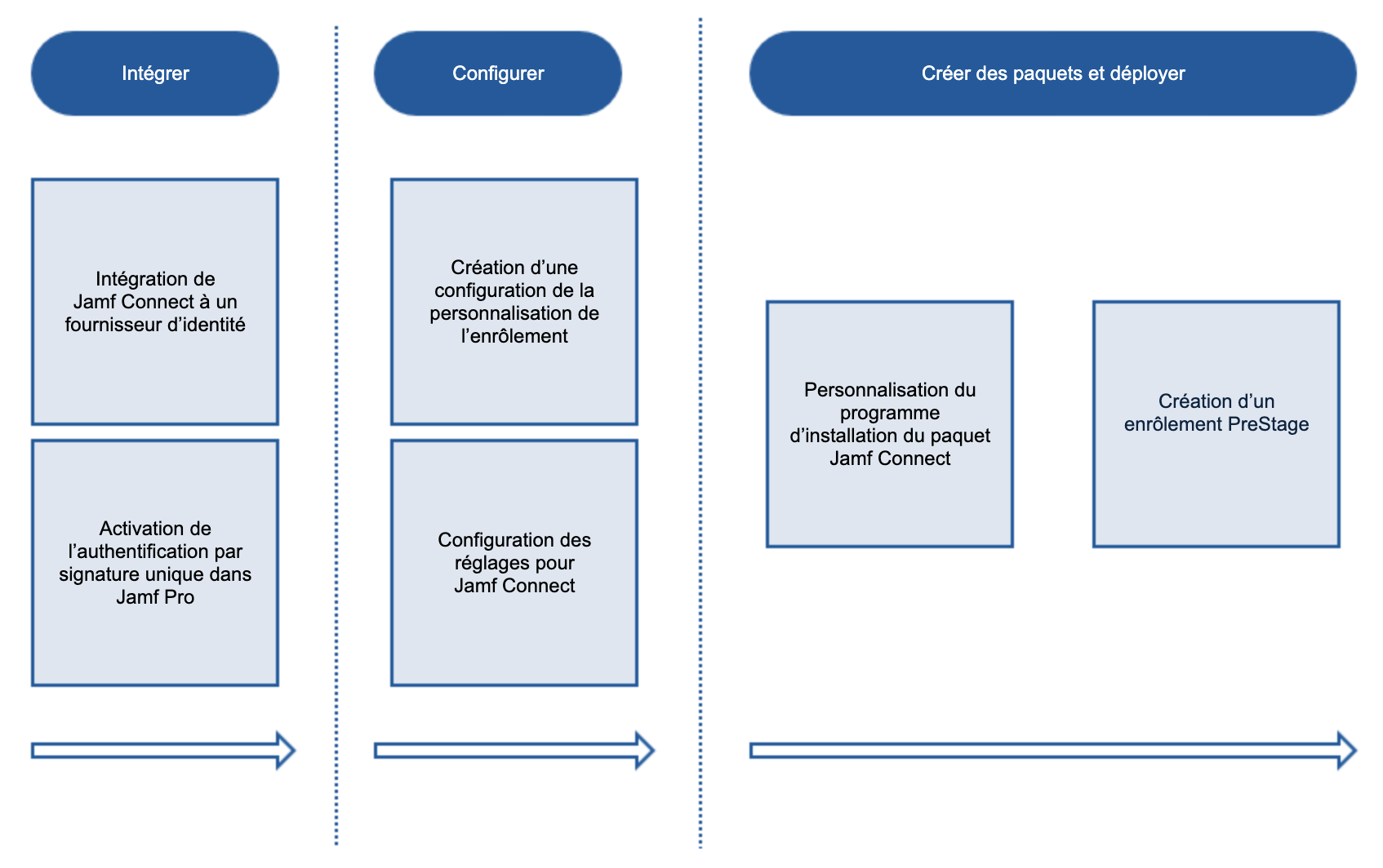 Présentation - Managing Jamf Connect and Enrollment Customization with Jamf Pro | Jamf