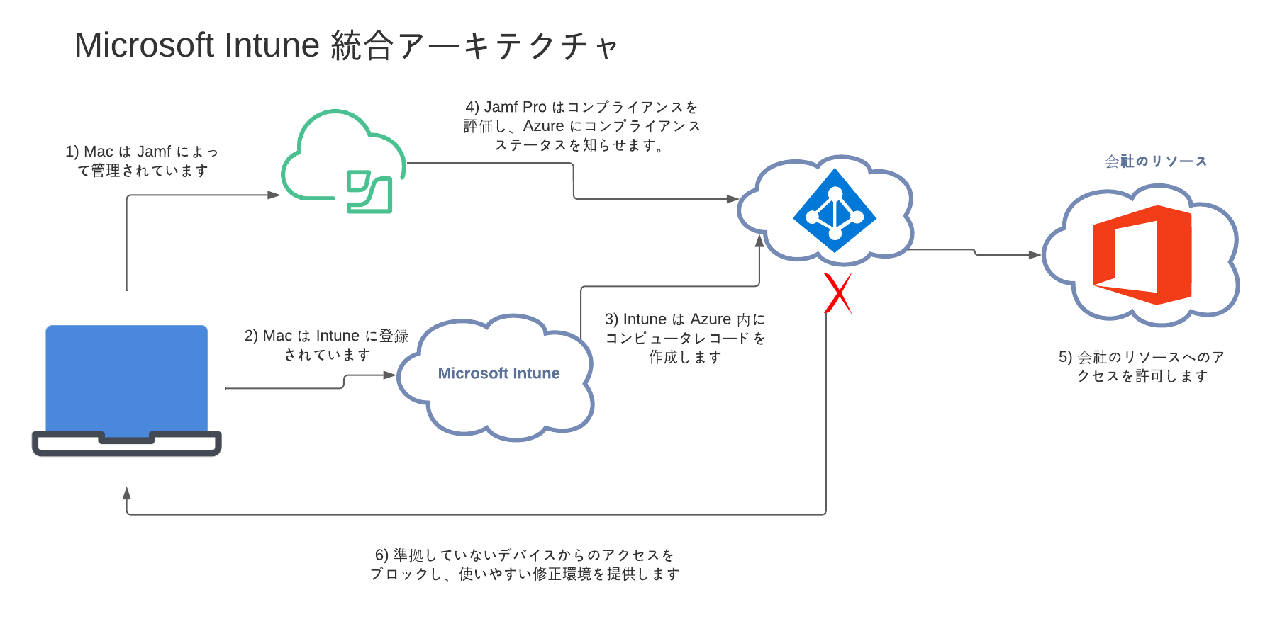 概要 - Microsoft Intune 統合で、Jamf Proで管理対象の Mac コンピュータのコンプライアンスを実行 | Jamf