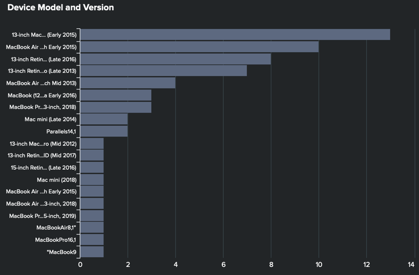Creating A Dashboard For Jamf Pro Data Integrating Splunk With Jamf Pro And Jamf Protect Jamf